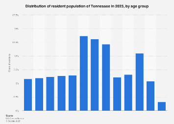 Tennessee: share of population by age group 2023| Statista