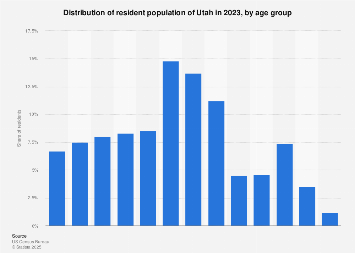 Utah: share of population by age group 2023| Statista