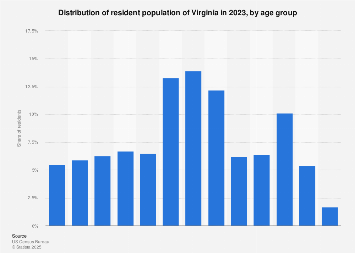 Virginia: share of population by age group 2023| Statista