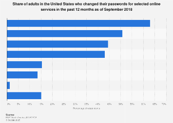 Password change rates for online accounts in the U.S. 2018 | Statista