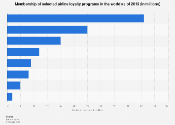 Airline loyalty programs: membership 2019| Statista