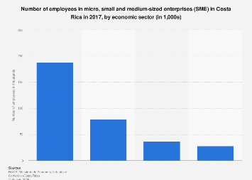 SME headcount by sector Costa Rica| Statista