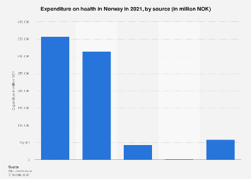 Norway: expenditure on health, by source 2021| Statista