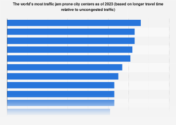 Most traffic jam prone cities in the world| Statista