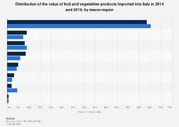 Italy: Distribution of the value of fruit and vegetables products ...