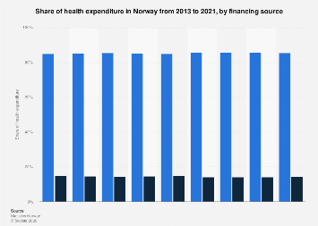 Norway: share of health expenditure, by source| Statista