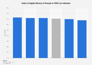 Russia: digital literacy index by indicator 2023| Statista