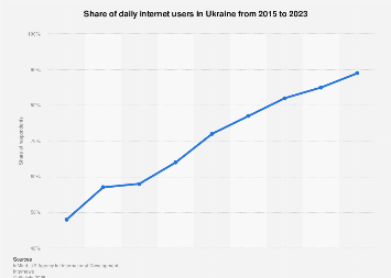 Ukraine: daily internet reach 2023| Statista