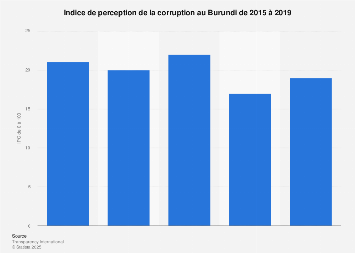 Perception de la corruption au Burundi 2015-2019 | Statista