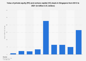 Singapore: PE/VC deal value 2021| Statista