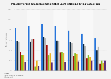 Ukraine: popularity of app categories by age 2018 | Statista