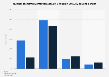 Sweden: chlamydia infections by age and gender | Statista