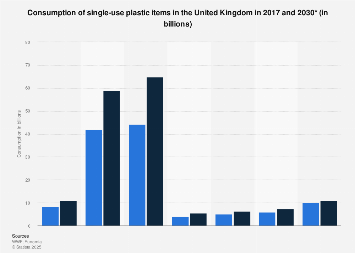 UK: single-use plastic consumption 2017| Statista