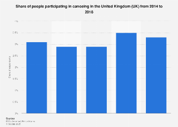 Level of participation in canoeing 2014-18| Statista