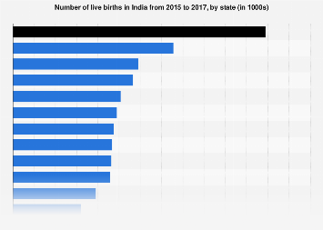 India - live births by state 2017| Statista
