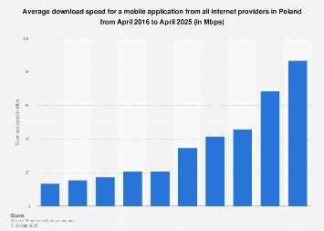 Poland: internet download speed for a mobile app 2024 | Statista