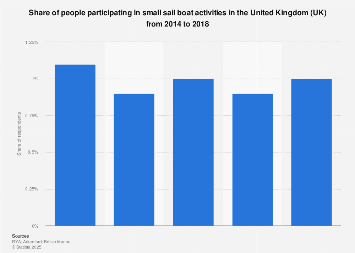 Level of participation in small sail boat activities 2014-18| Statista