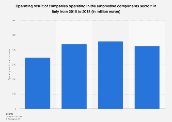 Italy: operating result of the automotive components industry 2015-2018 ...