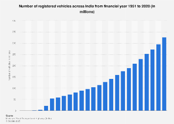 India: registered vehicles number| Statista