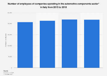 Italy: automotive components industry employees| Statista