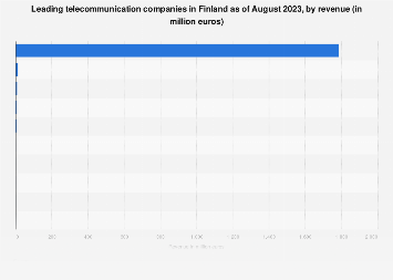 Finland: leading telecommunication companies by revenue 2023| Statista