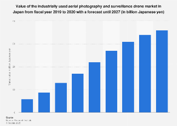 Japan: industrial camera and surveillance drone market size 2027| Statista