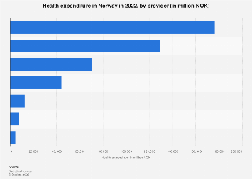 Norway: health expenditure, by provider 2022| Statista