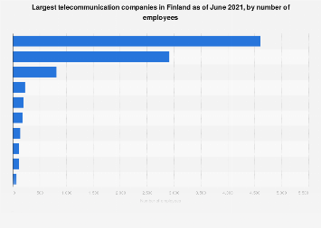 Finland: largest telecom companies by employees 2021 | Statista