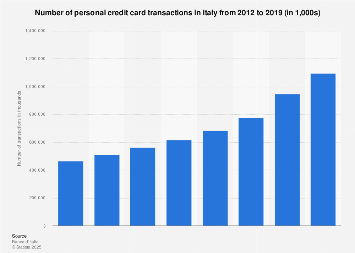 Italy: number of personal credit card transactions 2019| Statista
