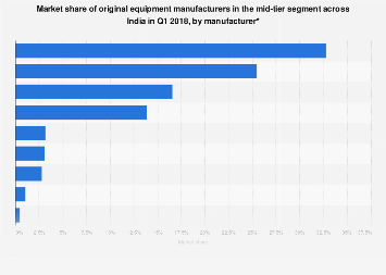 India - mid-tier segment OEM market share by manufacturer 2018| Statista