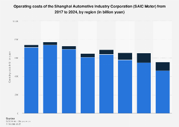 China: SAIC operating costs by region 2024| Statista