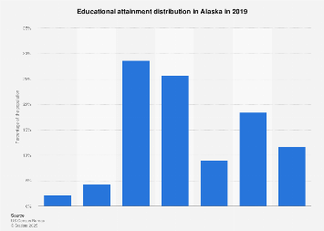 Alaska: educational attainment of population 2019| Statista