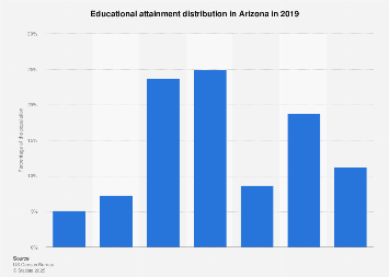 Arizona: educational attainment of population 2019| Statista