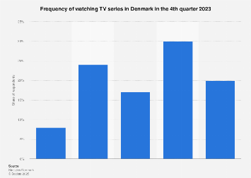Denmark: TV series consumption by frequency 2022 | Statista