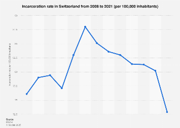 Switzerland incarceration rate 2021| Statista