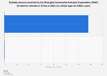China: subsidies for new energy cars received by Shanghai Automotive ...