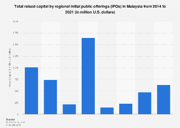 Malaysia: capital raised by regional IPOs 2021| Statista