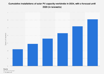 Global cumulative solar PV capacity forecast 2029| Statista