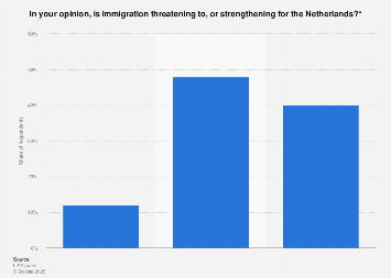 Netherlands: opinions on the impact of immigration 2018 | Statista