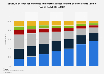 Poland: internet access revenue structure by technology 2024| Statista