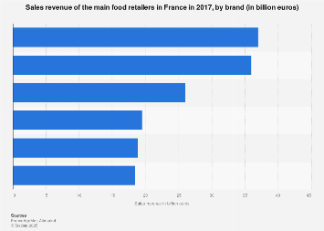 Food retail: sales revenue of the main retail groups France 2017| Statista
