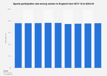 Female sports participation rate England 2024| Statista