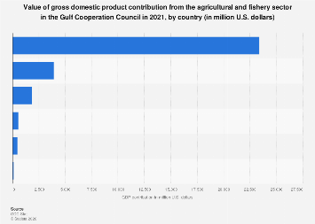 GCC: GDP contribution of agriculture and fishery sector by country 2020 ...