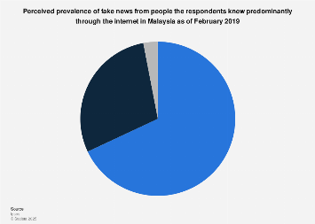 Malaysia: perceived prevalence of fake news from people known through ...