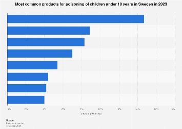 Sweden: products involved in child poisoning 2023| Statista