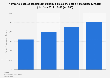 Number of people spending time at the beach 2015-18| Statista