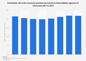 China: insurance premium by insurance intermediation agency share 2018 ...