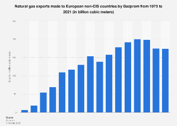 Gazprom natural gas exports to Europe non-CIS| Statista