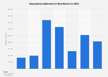New Mexico: educational attainment of population 2023| Statista