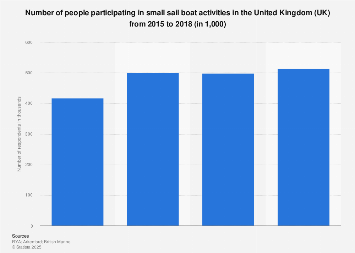 Number of participants in small sail boat activities 2015-18| Statista